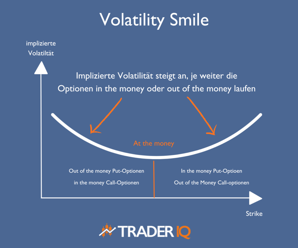 Der Volatility Smile – Trader IQ
